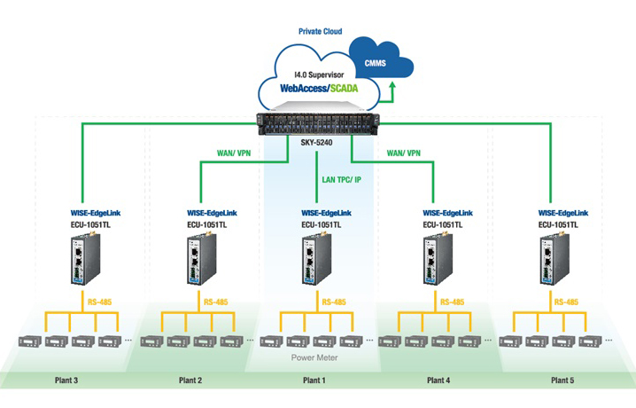 ECU-1051-IOT Gateway, Cloud Gateway - Sản Phẩm Công Nghệ